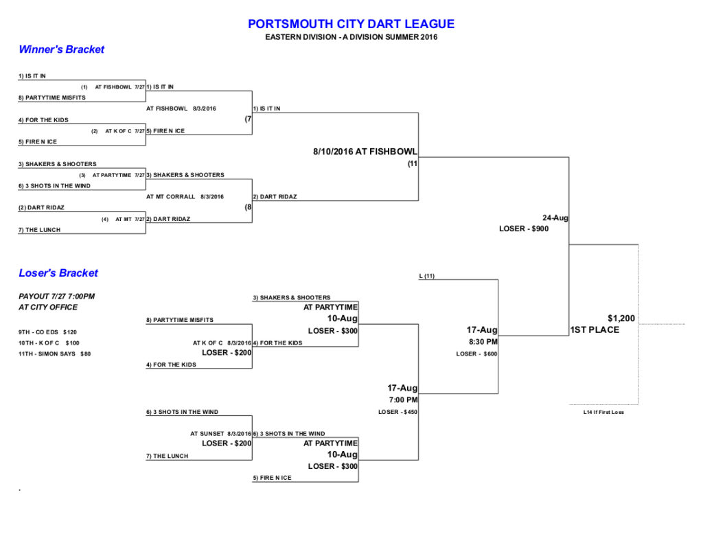 EASTERN DIVISION 2016 A DIVISION (2) – CITY AMUSEMENT LEAGUE SYSTEM
